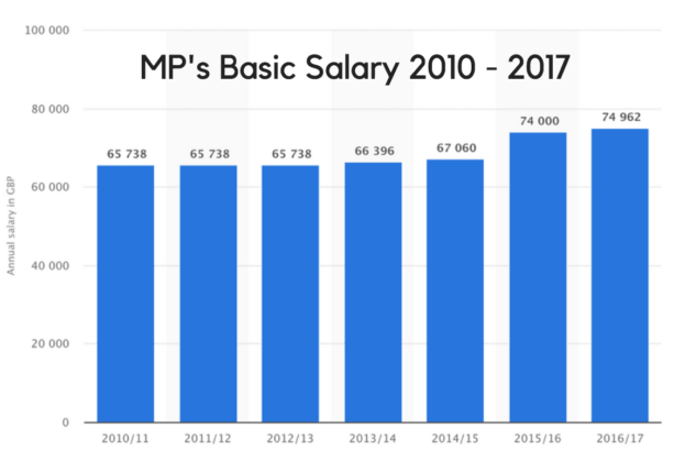MPs just got handed ANOTHER pay rise - DOUBLE the amount the Tories ...