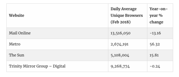 The Sun and The Daily Mail are no longer UK's biggest papers after ...