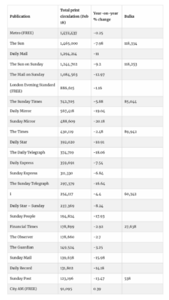 The Sun and The Daily Mail are no longer UK's biggest papers after ...